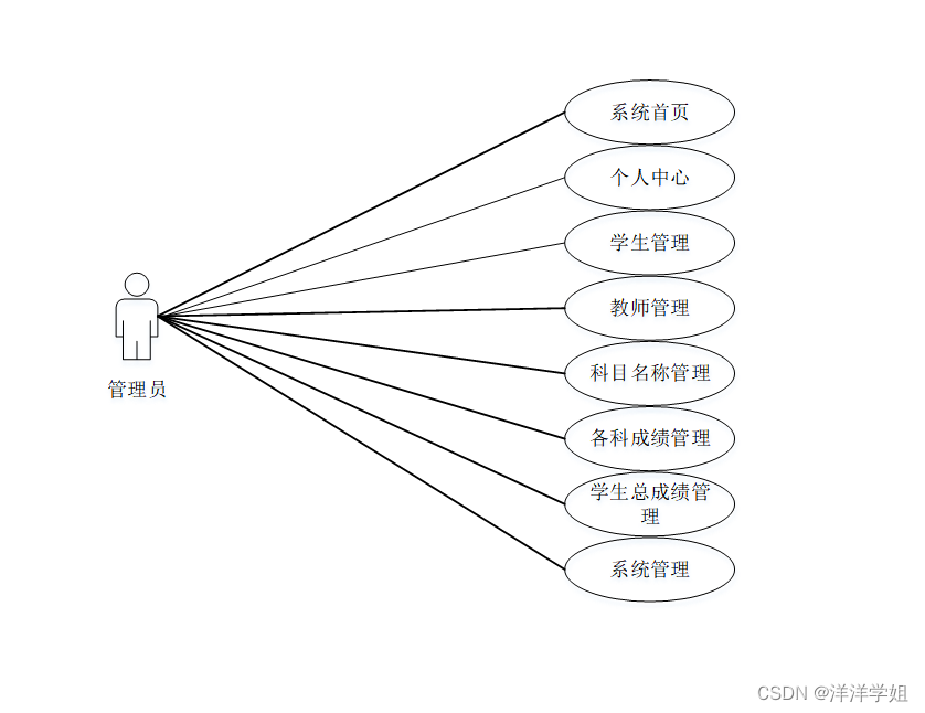 计算机毕业设计springboot学生成绩管理系统vymg69【附源码数据库部署lw】vy系统 Csdn博客