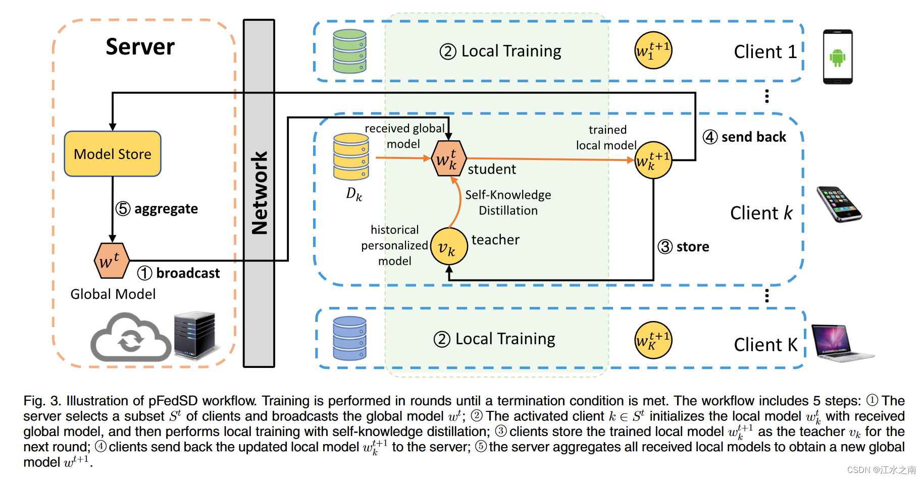 Personalized Edge Intelligence via Federated Self-Knowledge Distillation, TPDS 2023-CSDN博客