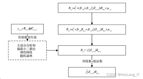 毕业设计 基于机器学习的动态 Capm 模型 因子模型毕业设计 Csdn博客