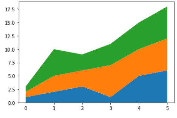 Python怎么根据数据绘图python 数据分析画图python生成复杂数据分析图形 Csdn博客