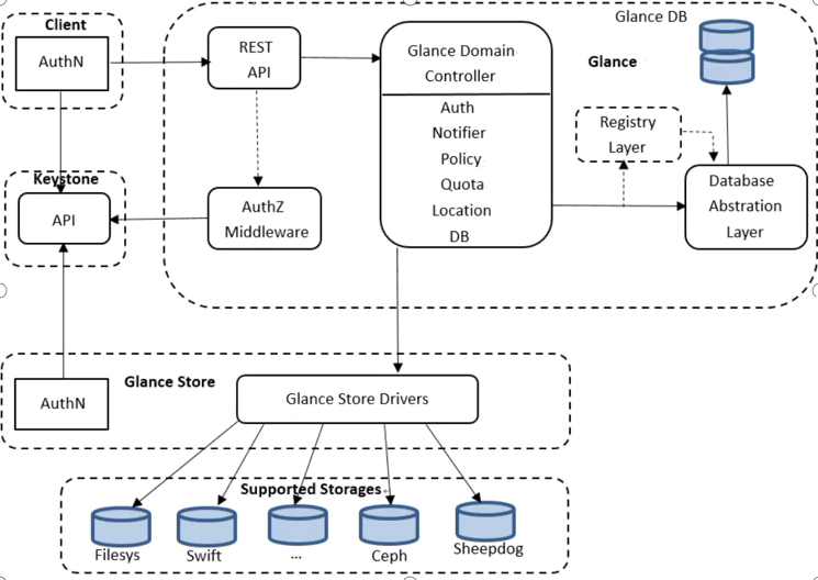 OpenStack（四）—镜像服务_镜像状态为queued-CSDN博客