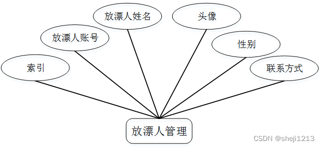Pythondjango毕业设计校园图书漂流系统(程序lw部署)图书漂流小程序 Csdn博客