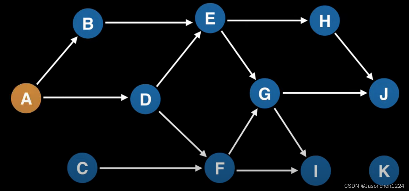 有向无环图的拓扑排序理解和算法-CSDN博客