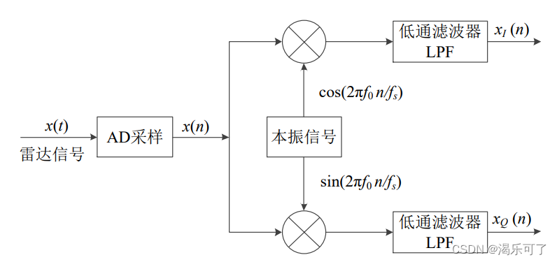 雷达信号处理ddc数字下变频ddc Matlab Csdn博客