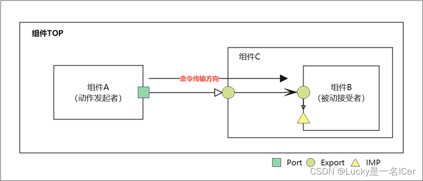 UVM基础-TLM机制跨层次连接_tlm两种链接方式-CSDN博客