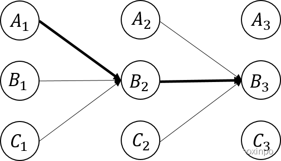 深入浅出Viterbi算法与python实现_请使用viterbi算法计算最优语法树,要求画出viterbi的推导图标出每个节点的权-CSDN博客