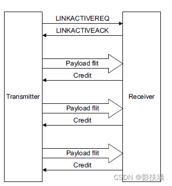 AMBA CHI协议学习笔记2-Link层-CSDN博客