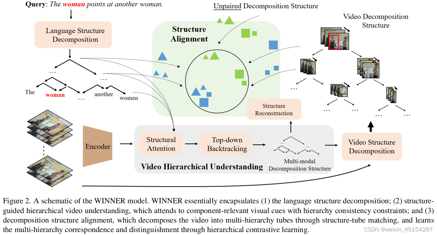WINNER: Weakly-supervised hIerarchical decompositioN and aligNment forspatio-tEmporal video ...
