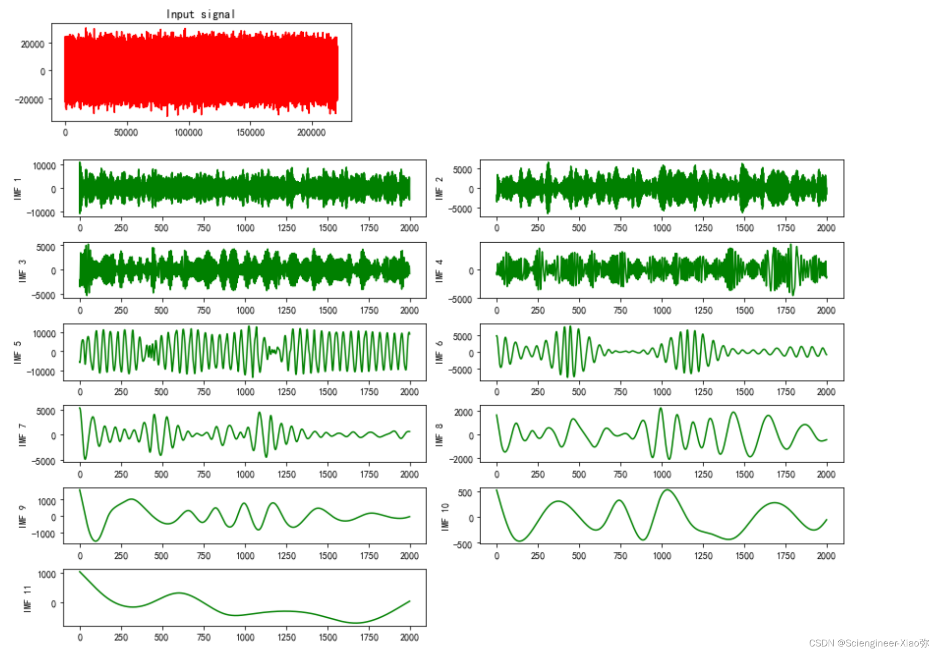 【信号处理】经验模态分解 （Empirical Mode Decomposition）-CSDN博客