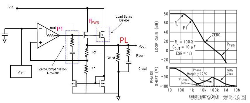 线性稳压器LDO的稳定性_ldo环路稳定性-CSDN博客