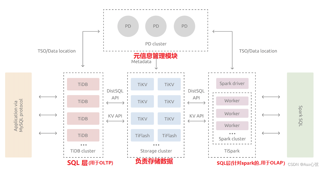 TiDB架构介绍-CSDN博客