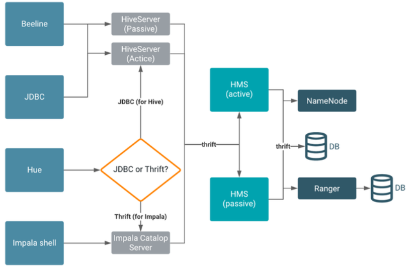 【Hive】Hive MetaStore 3.1.x 元数据管理库表结构介绍及特色功能_javax.jdo.option.connectionurl-CSDN博客