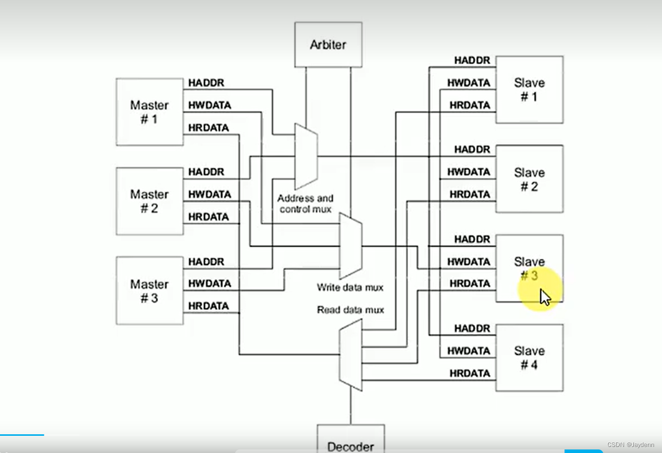 AMBA-AHB BUS-2-CSDN博客