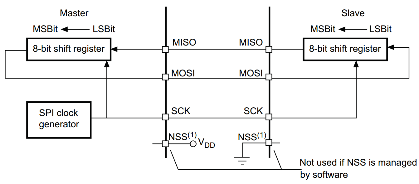 SPI协议_spi sdo-CSDN博客