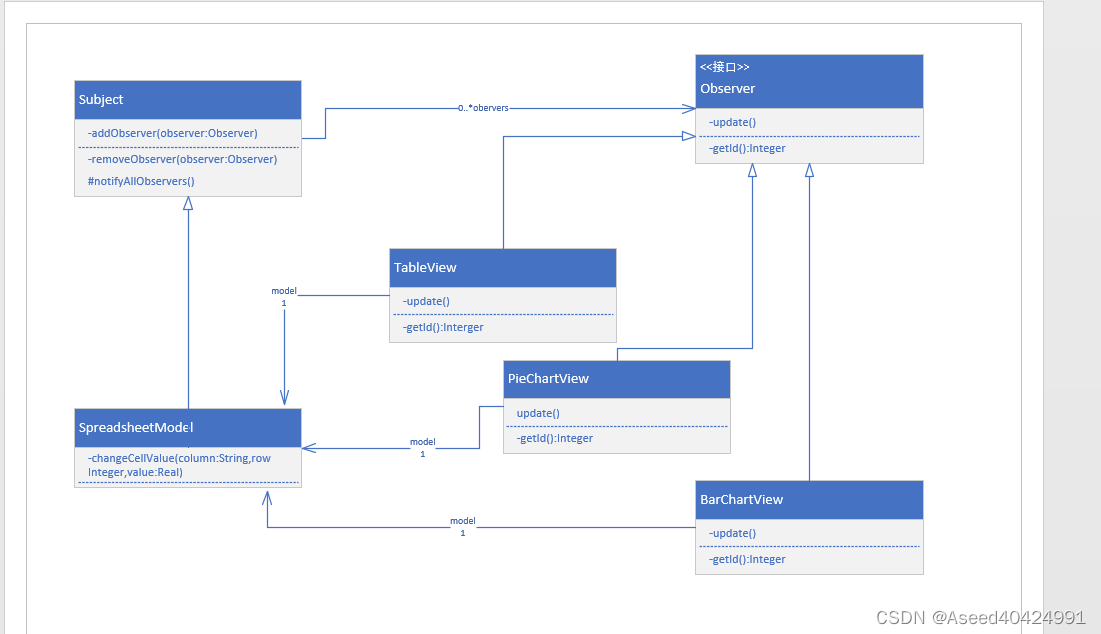 设计模式——Observer模式_objserver模式-CSDN博客