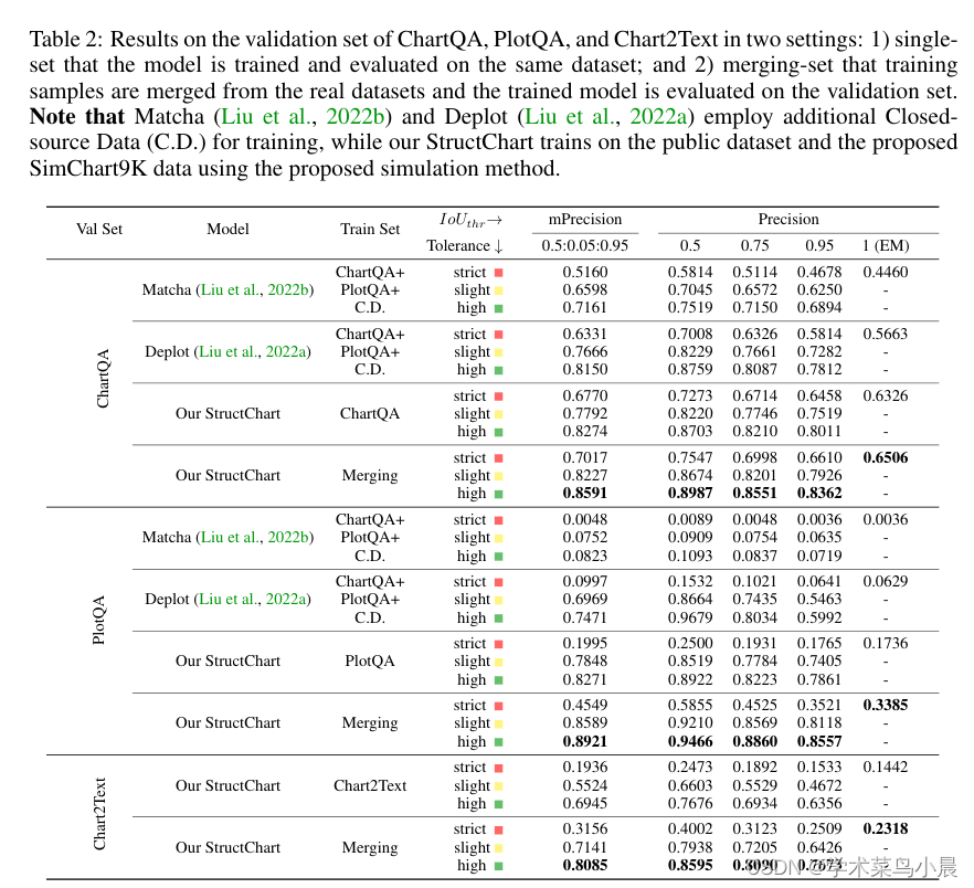大模型之图表理解：StructChart: Perception, Structuring, Reasoning for Visual Chart Understanding-CSDN博客