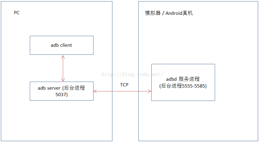 adb通过网络连接Android设备_already connected to-CSDN博客