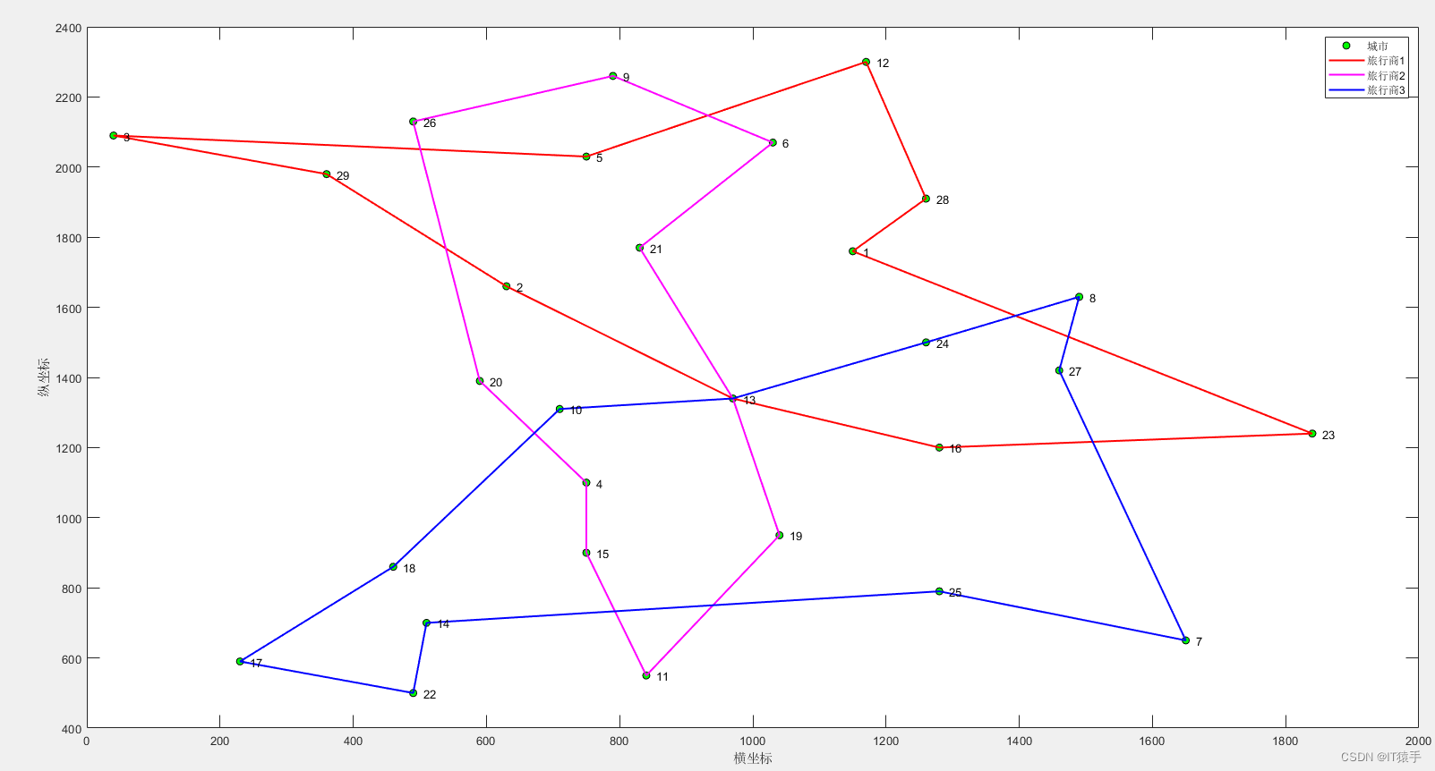 单目标应用:求解多旅行商问题(multiple Traveling Salesman Problem Mtsp)的蜣螂优化算法(dung Beetle Optimizer,dbo
