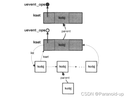 kset与热插拔中的uevent和call_usermodehelper_kset这个容器-CSDN博客