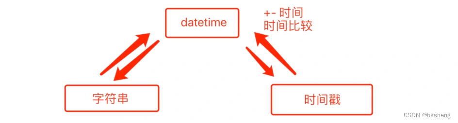 Python知识点 Time与datetime模块时间戳、字符串、datetime三者实现互转import Datetime From