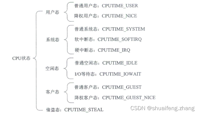Linux进程管理(5)：CPU负载/调度域与调度组/NUMA均衡调度_cpu numa调度-CSDN博客
