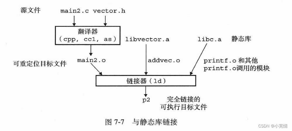 【c】为什么使用静态库?为什么在编译和链接时要强调静态库与源文件的顺序?编译链接后需要布置静态库吗 Csdn博客