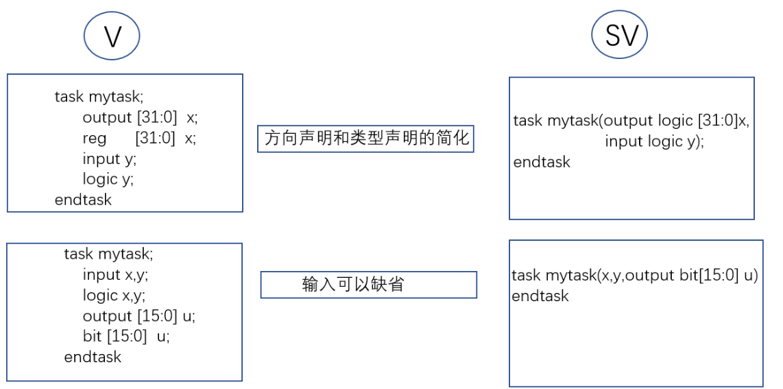 SV学习——过程语句和子程序（第三章）_sv的代码怎么运行-CSDN博客
