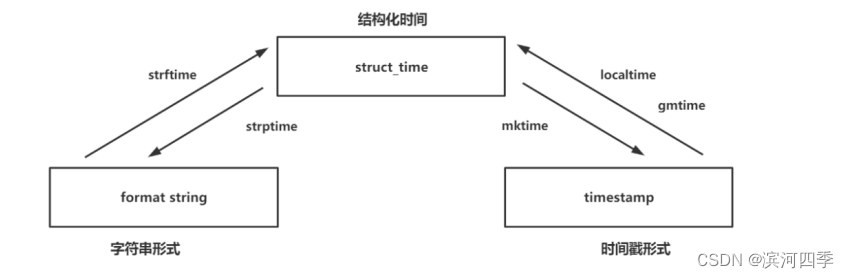 【python】常用内置模块python 内置模块 Csdn博客 