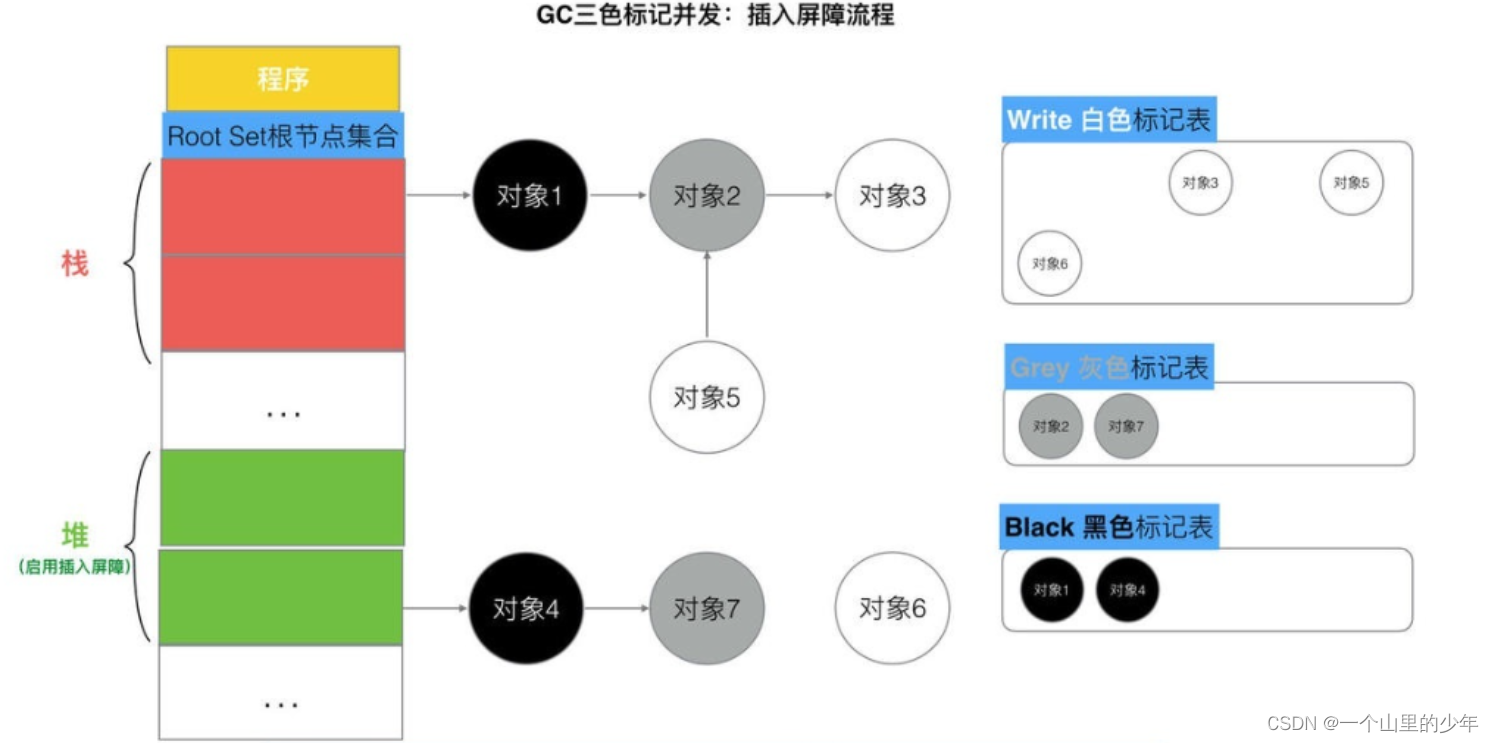 Go语言GC机制超详细_go gc-CSDN博客