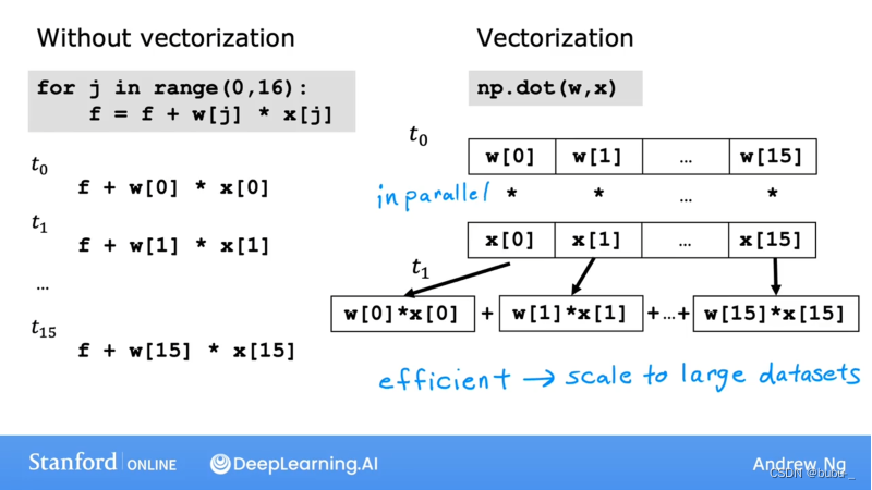 2022吴恩达机器学习（deep Learning）课程对应笔记16：向量化 Csdn博客 
