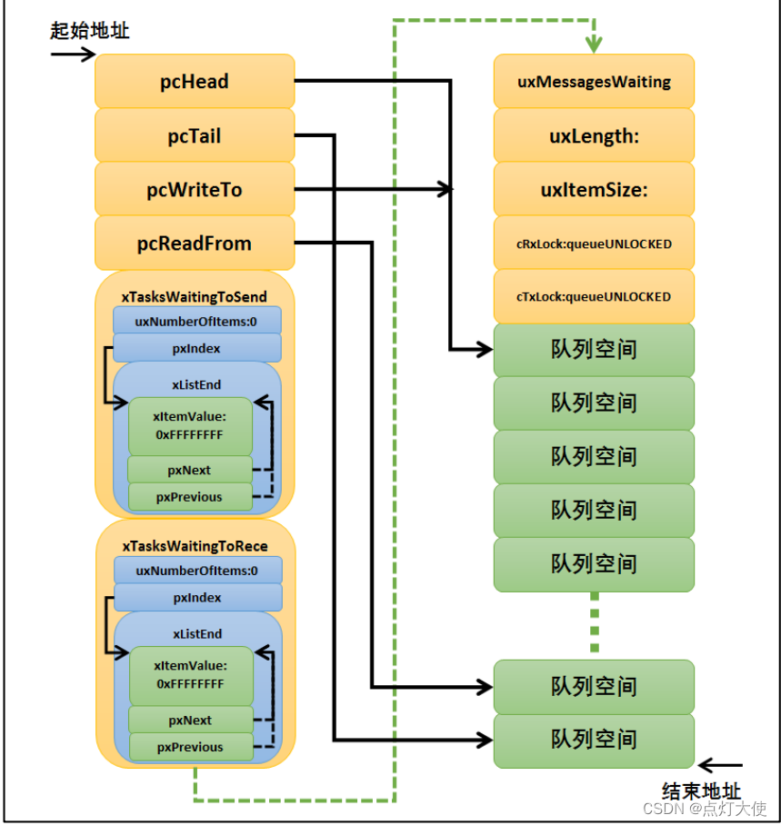 FreeRTOS--消息队列_freertos 消息队列-CSDN博客