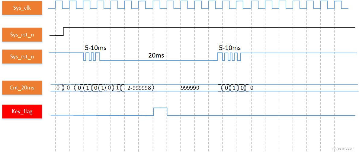 按键消抖verilog按键消抖verilog代码 Csdn博客