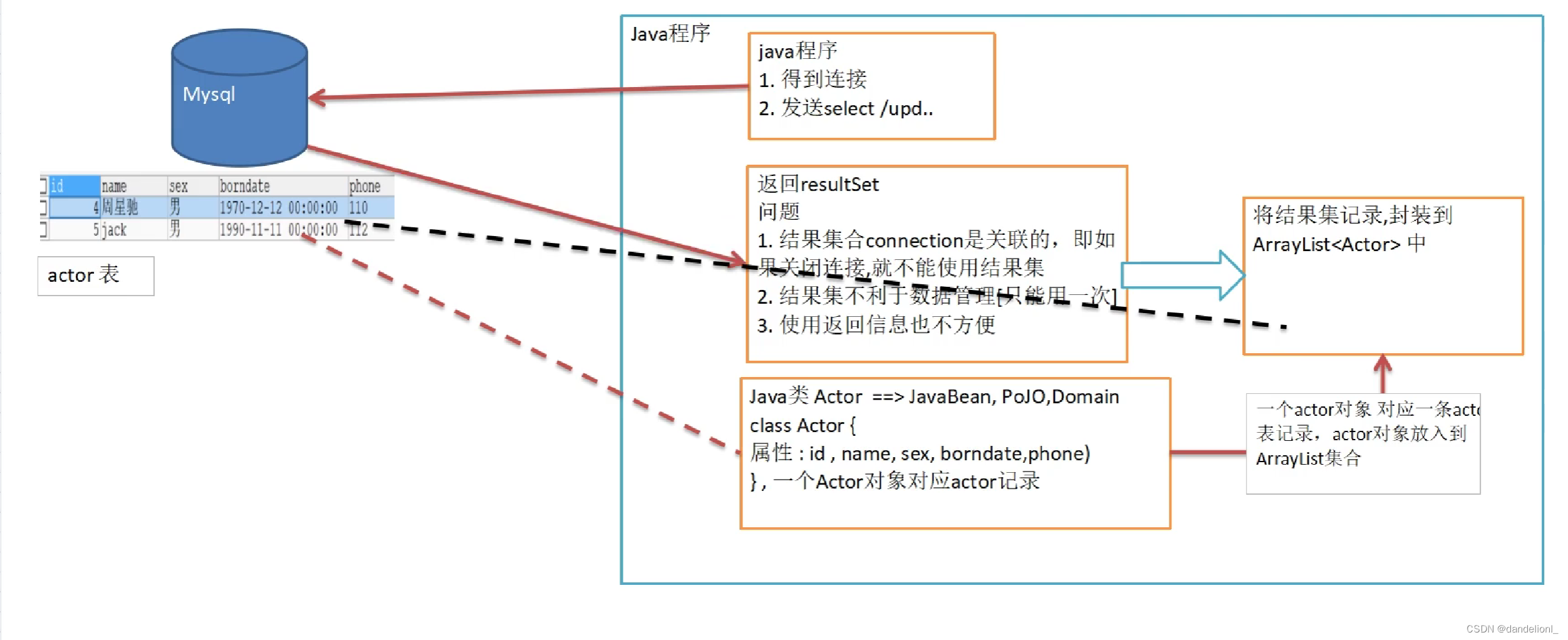 [Mysql]JDBC篇, DAO, DBUtils, 批处理, 数据库池_mysql dao-CSDN博客