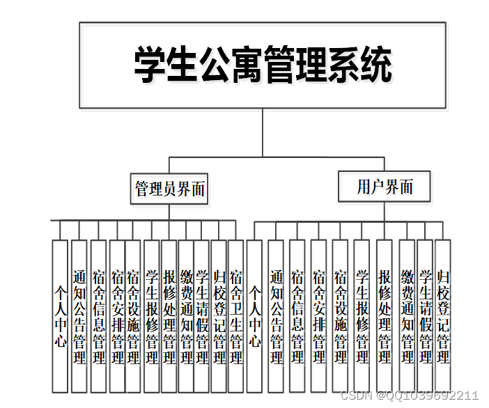 计算机毕业设计springbootvueelementui学生公寓管理系统学生公寓管理系统前端设计 Csdn博客