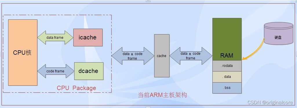 计算机体系结构_icache结构-CSDN博客