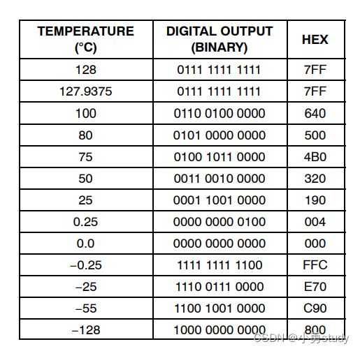 I2C学习——读取温度芯片tmp100的温度-CSDN博客