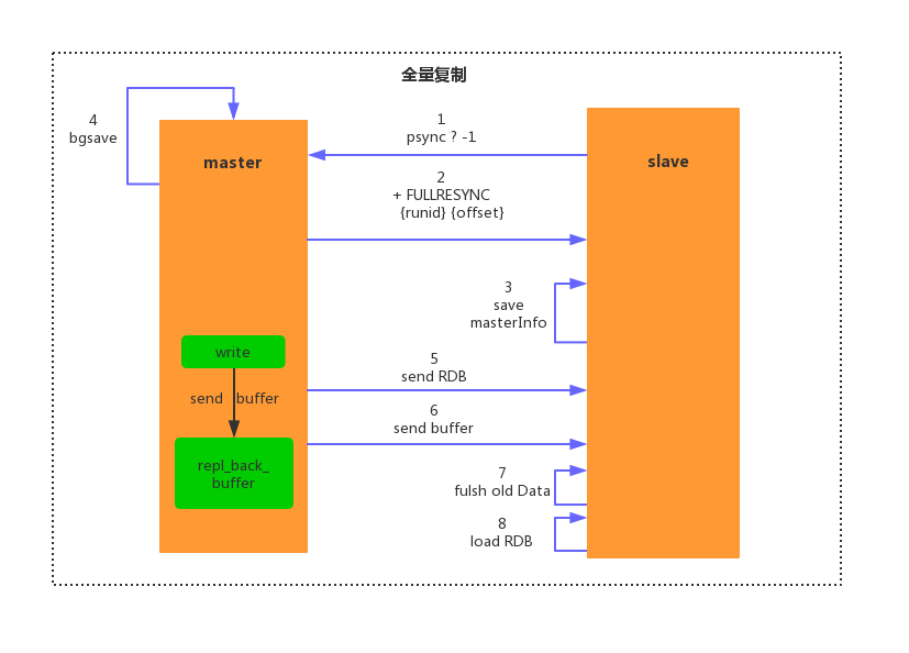 Redis 主从复制原理分析，这篇就够了_redis主从复制的原理-CSDN博客