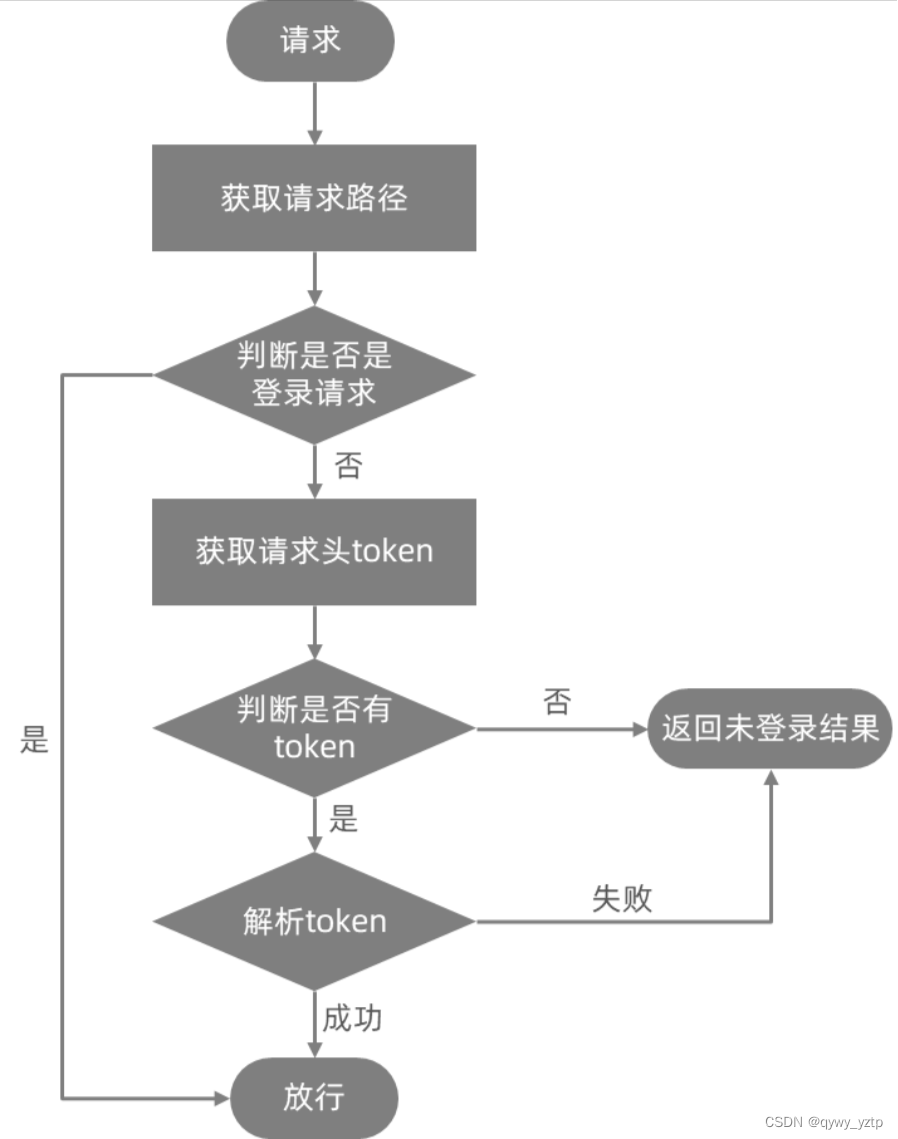 过滤器、拦截器、全局统一异常处理器and登录验证的一些问题java使用过滤器和拦截器对异常进行捕获处理 Csdn博客