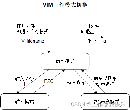 vim基础-CSDN博客