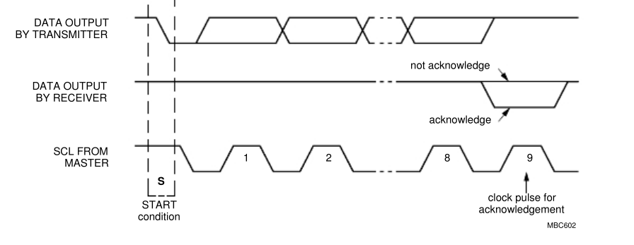 IIC/UART/SPI协议学习_iic ack nack-CSDN博客