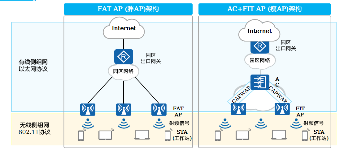 华为WLAN基本概述-CSDN博客
