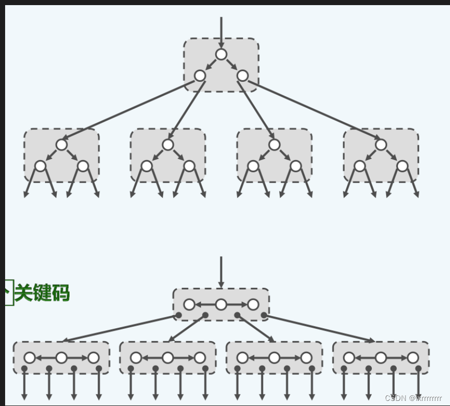 (数据结构)如何手搓一棵b树(b Tree)手搓btree代码 Csdn博客