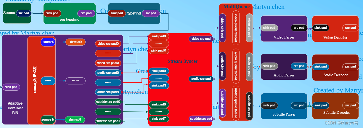 从零开始成为GStreamer专家——MPEG-DASH HLS开发_gstreamer dash-CSDN博客