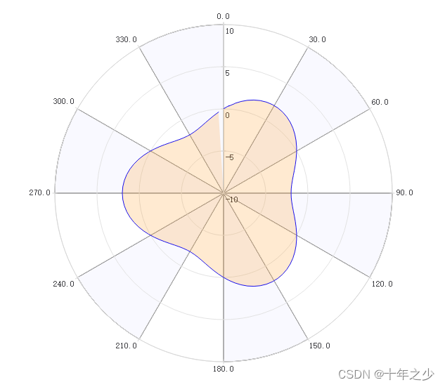 QtChart实现极坐标图(雷达图)——QtWidgets_qt 雷达图_十年之少的博客-CSDN博客
