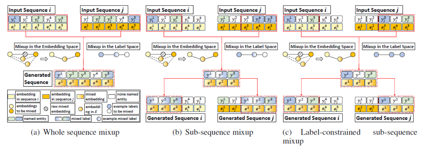 NLP 中的通用数据增强方法及针对 NER 的变种_leveraging bert with mixup for sentence classifica-CSDN博客
