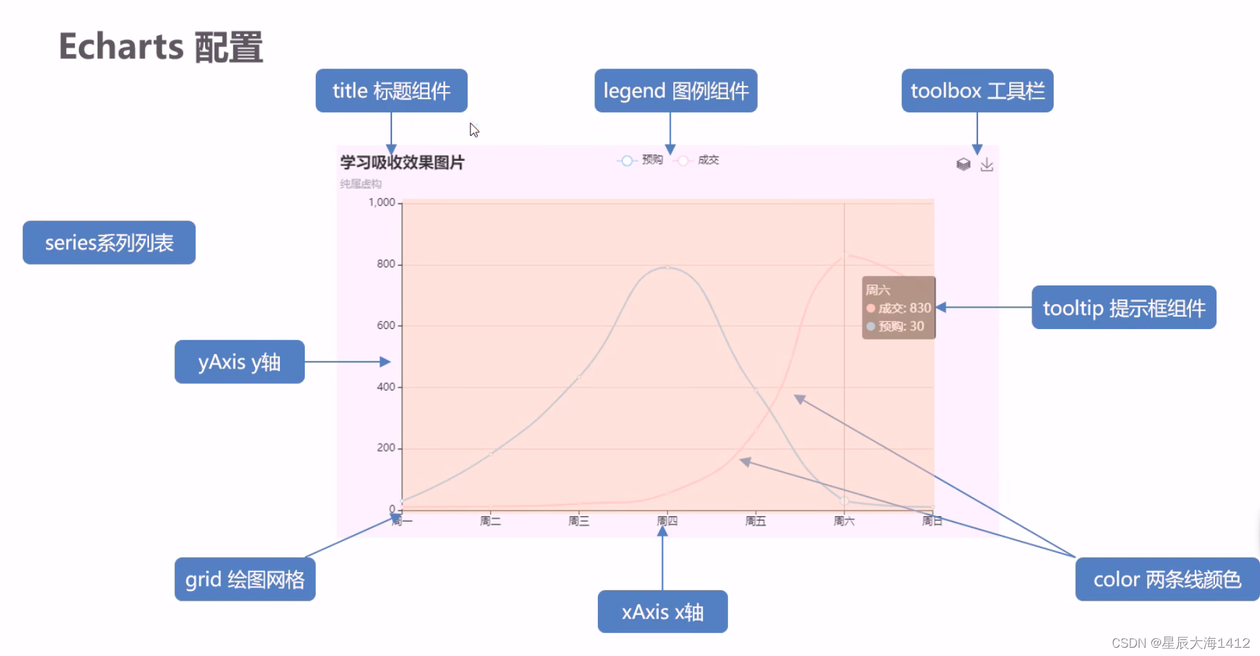 ECharts 数据各种图自适应 可视化 项目过程详解（附完整代码）_echars 自适应布局-CSDN博客