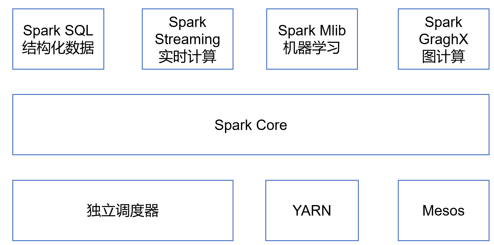 Spark概述与使用_spark具体用法-CSDN博客