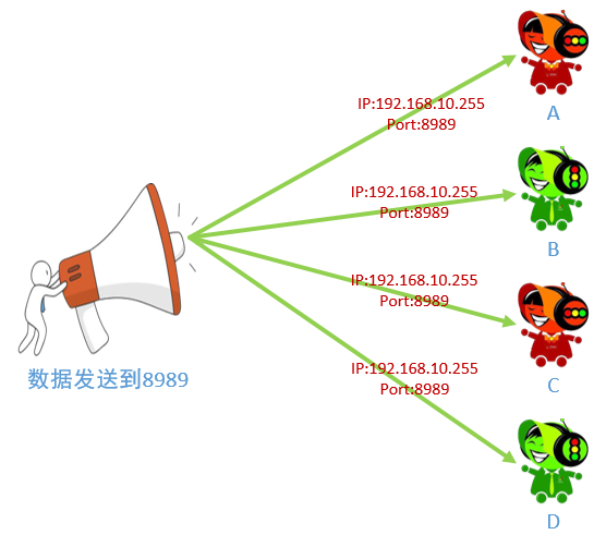 Linux网络编程——udp通信 代码实现linux Udp双向通信代码 Csdn博客