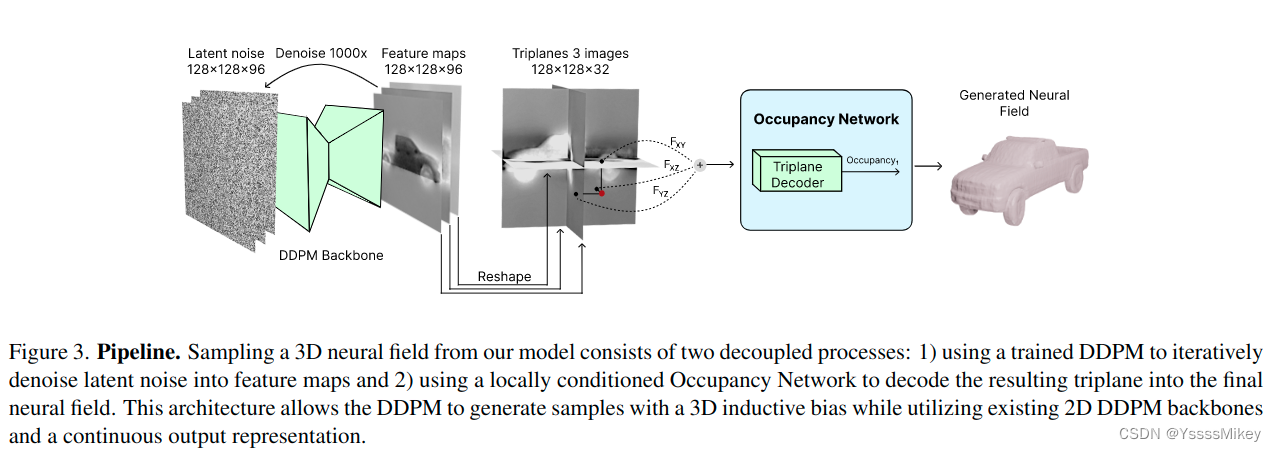 论文带读——3D Neural Field Generation using Triplane Diffusion-CSDN博客