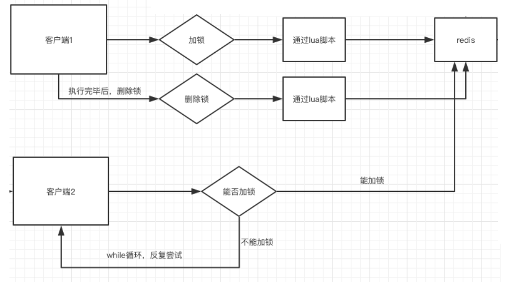 基于 Redis Lua 脚本实现分布式锁,确保操作的原子性 Redis分布式锁为什么要用lua脚本 Csdn博客